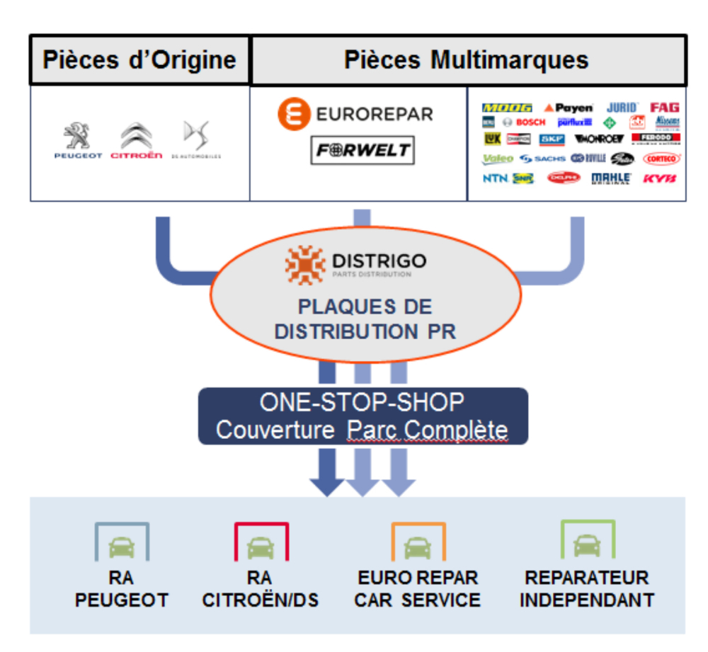 Distrigo: le réseau de distribution pour pièces détachées multimarque ...
