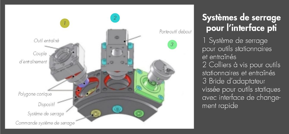 Nouvelle génération de systèmes de changement rapide pour outils - Dobbit