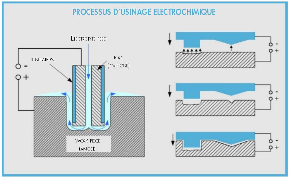 Usinage électrochimique: similaire à l'électroérosion, mais différent ...