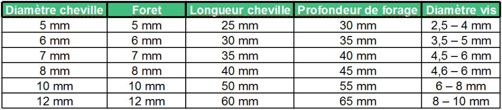 Comment choisir vos chevilles? - Dobbit