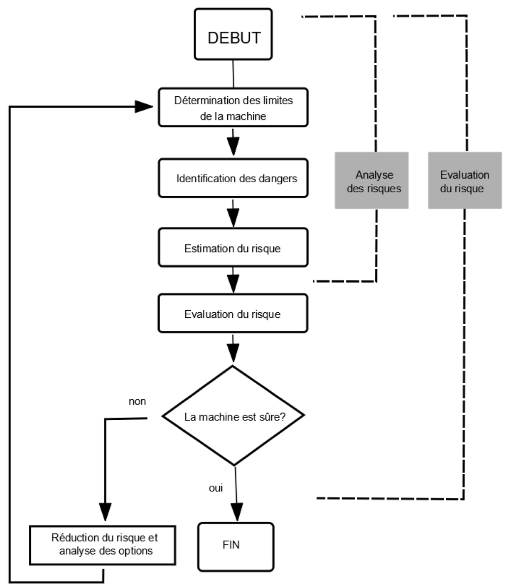 La sécurité de machine est un processus continu - Dobbit