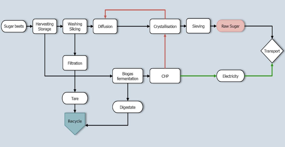 Anti-solvent crystallization for local sugar production - Dobbit