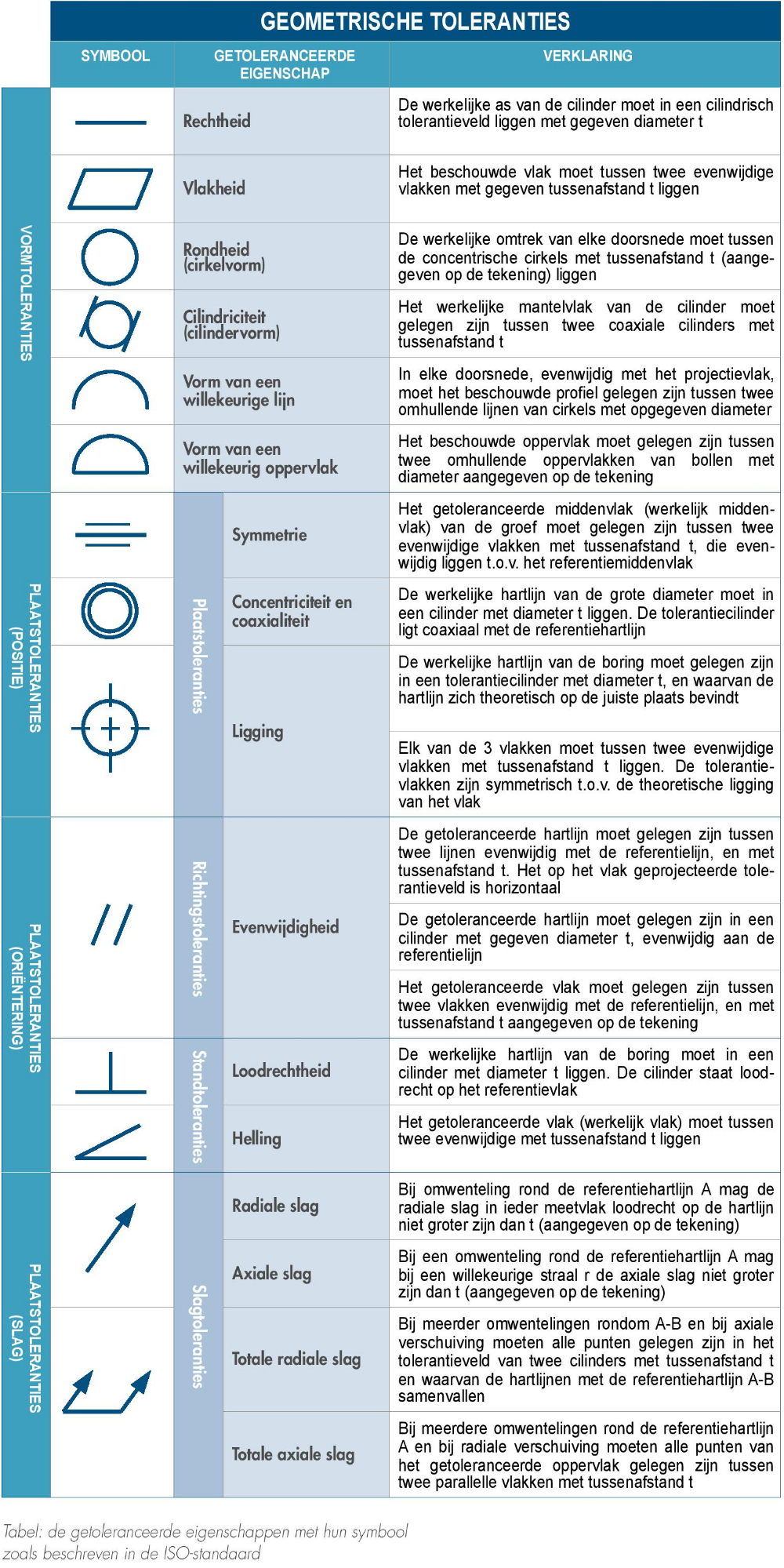 Vorm- en plaatstoleranties - Dobbit