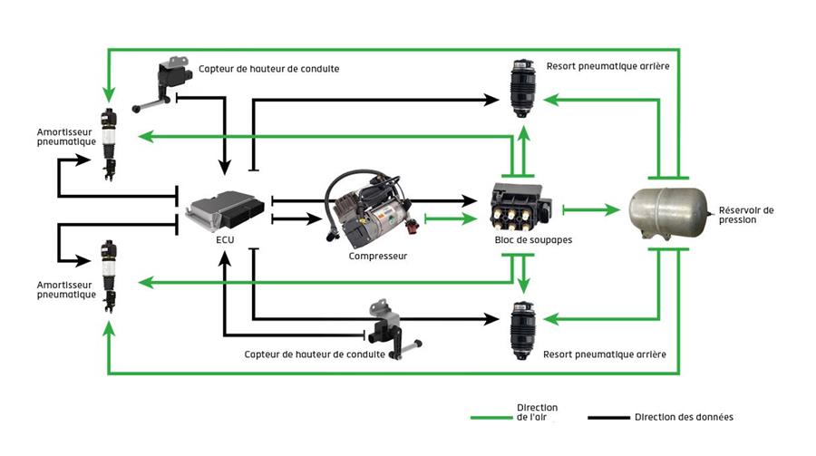 Comment résoudre les problèmes d'un compresseur de suspension ...